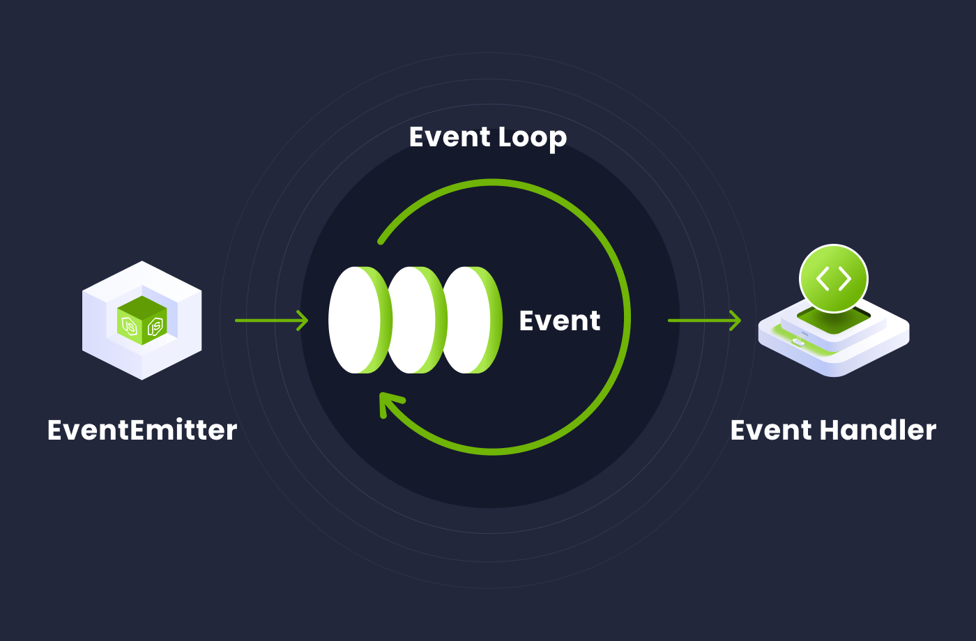 Node js Asynchronous Flow Control And Event Loop